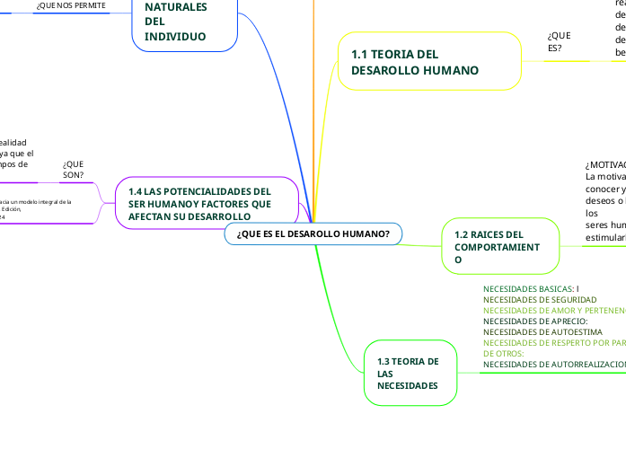 ¿QUE ES EL DESAROLLO HUMANO? - Mind Map